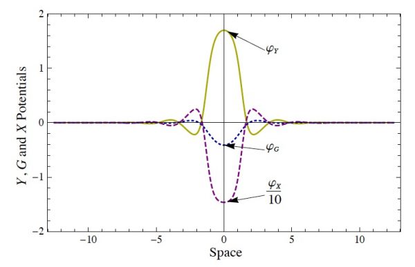 Effort: to computer simulate subquantum kinetics Model G to produce ...
