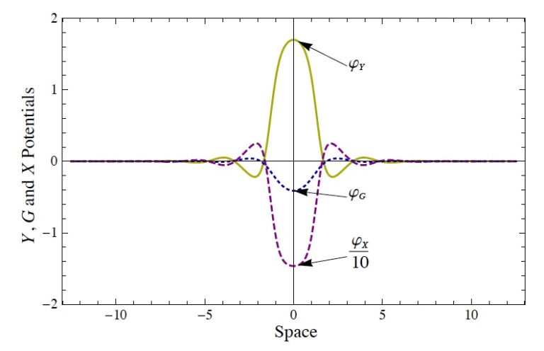Effort: to computer simulate subquantum kinetics Model G to produce ...